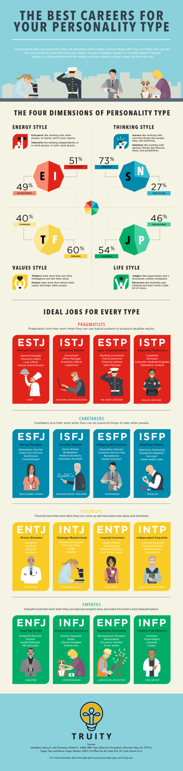 The Best Career For Your Personality Type (Infographic) | Executive Drafts